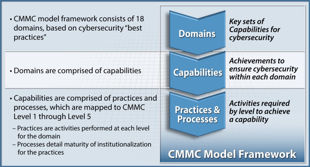 Cyber Maturity Model Certification Overview